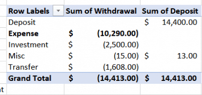 Here's How I Track Spending in Excel Using Pivot Tables
