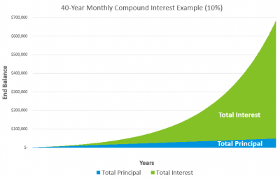 10 Compound Interest Examples and a Free Spreadsheet