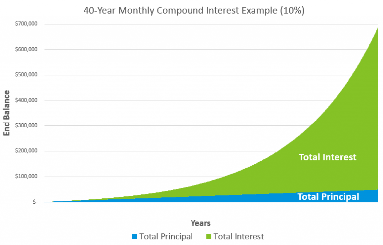 10 Compound Interest Examples and a Free Spreadsheet
