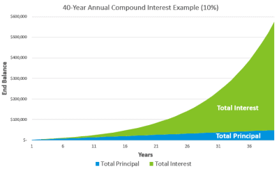 10 Compound Interest Examples and a Free Spreadsheet