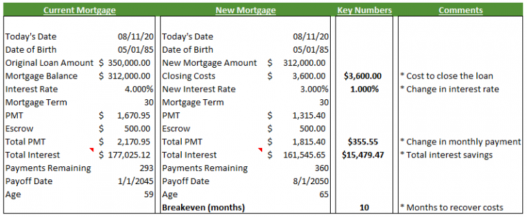 When to Refinance a Mortgage for Maximum Benefit