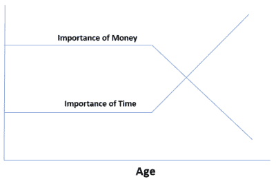 How Our Perceptions of Time and Money Change as We Age