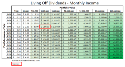 Living Off Dividends: It Works, We're Doing it Right Now