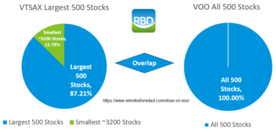 VTSAX vs VOO: Comparing Vanguard's Popular Funds